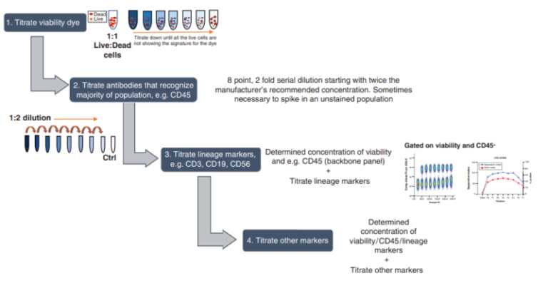 Flow Cytometry Antibody Titration Protocol - FineTest ELISA Kit ...