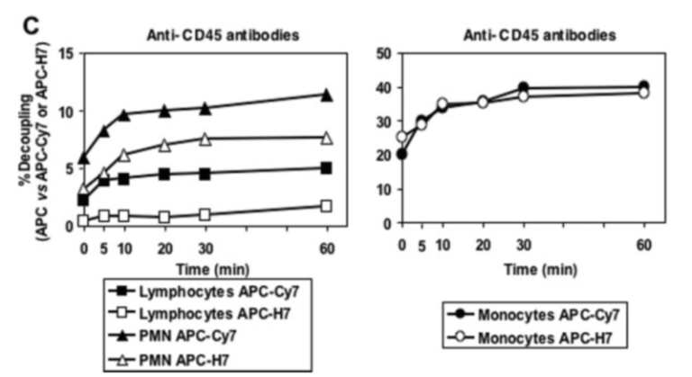 Tandem Dyes in Flow Cytometry - FineTest ELISA Kit | FineTest Antibody ...
