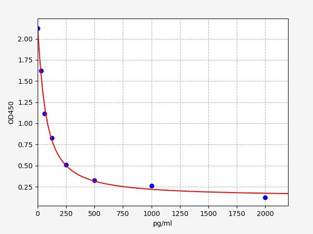 Human 8-NitroG(8-nitroguanine) ELISA Kit - FineTest ELISA Kit ...